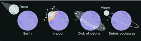 달이 지구에서 떨어져 나간 이유