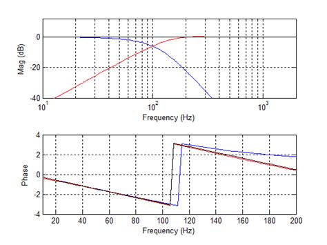 Why Not Iir Filters A Global Phase Linearization By Fir Page 16
