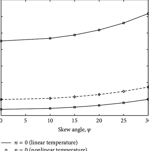 Critical Buckling Temperature As A Function Of Skew Angle í µí¼ For A Download Scientific