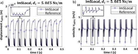 Implicit Co Simulation Imslocal Of The Nonlinear Oscillator Chain