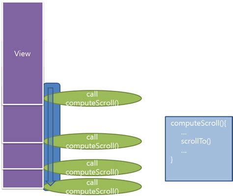 쿠sal 컴 안드로이드 Scroll 구현시 Computescroll와 Scrollto 의 관계