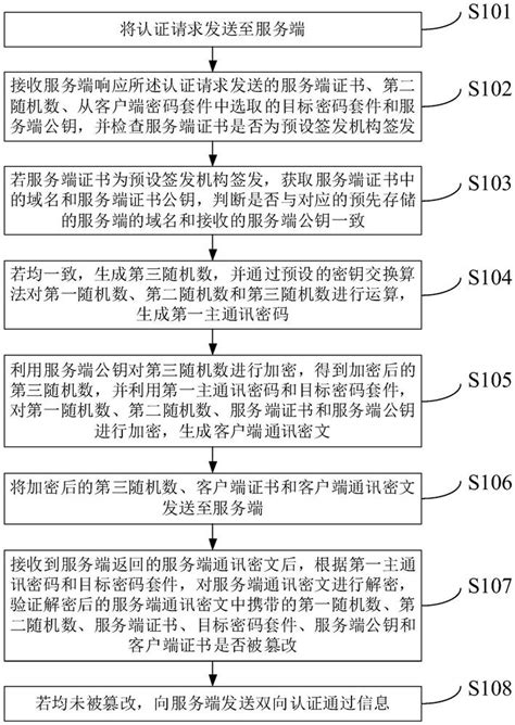 Bidirectional Authentication Method And Device Eureka Patsnap
