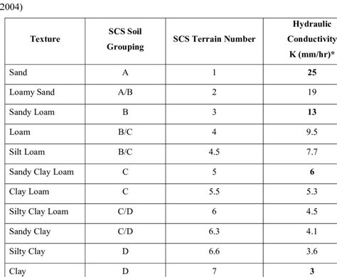 Infiltration Values Used For The Calibrated Swmm Adapted From Schulze Download Scientific