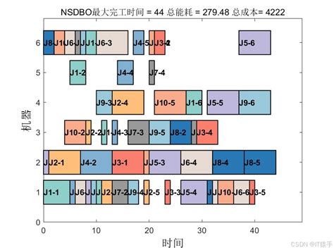 多目标应用：四种多目标优化算法（nsga2、nspso、nsdbo、nscoa）求解柔性作业车间调度问题fjsp），matlab代码多目标车间调度 Csdn博客