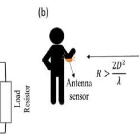 Rf Energy Harvesting System A Sensing Antenna Integrated Into A
