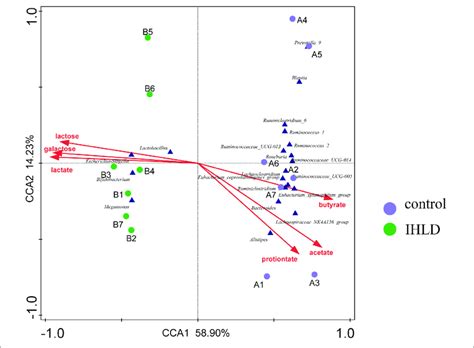 constrained correspondence analysis revealing the correlations