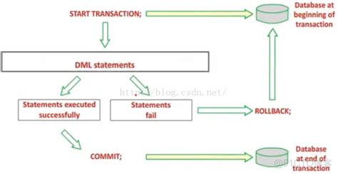 Mysql对rename会有事务保障吗 Mysql中的事物指什么菜鸟求教，望不吝赐教！的技术博客51cto博客