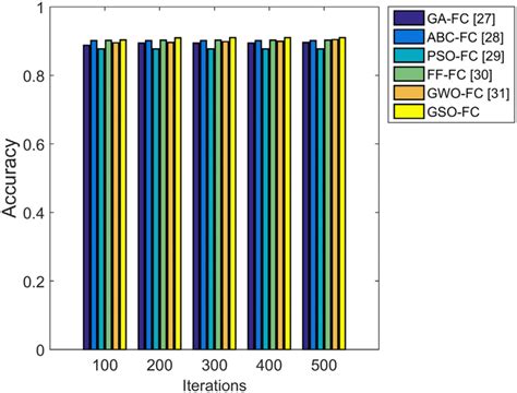 performance analysis of proposed model for different iterations