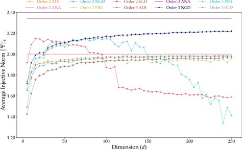 Figure 2 From Estimating The Entanglement Of Random Multipartite