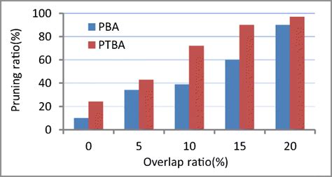 Comparison Of Candidate Pruning Ratio Download Scientific Diagram