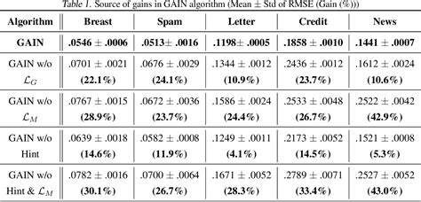 Pdf Gain Missing Data Imputation Using Generative Adversarial Nets