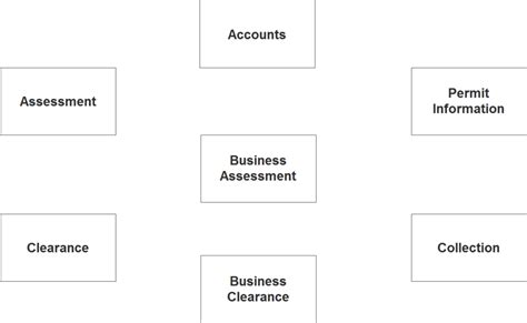 Business Permit System Er Diagram