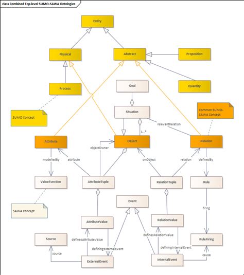 Figure No 5 Combined Top Level Concepts Of Sumo And Sawa Ontologies