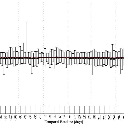 the box whisker plots of displacement error for each acquisition in the
