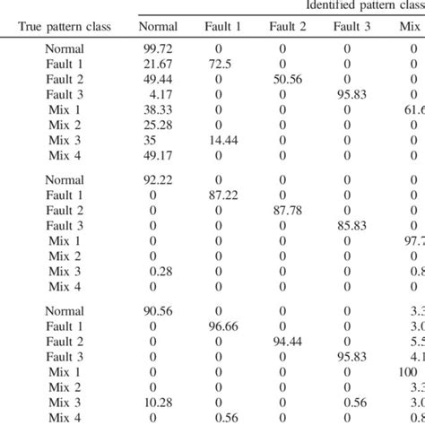 Recognition Rate Of Three Different Feature Extraction Methods
