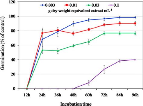 Effect Of Aqueous Methanol Extracts Of L Chinensis On The Germination