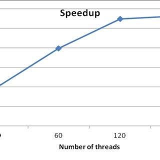 Speedup Of Hybrid MPI OpenMP Software MSA BG With Respect To Threads Download Scientific