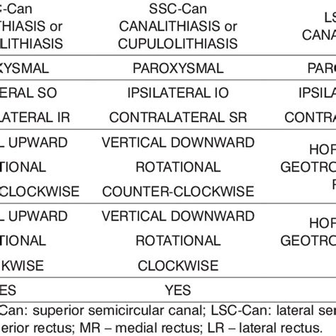 Variants Of Bppv In Accordance To The Characteristics Of Positioning Download Table