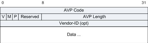 Diameter协议报文格式