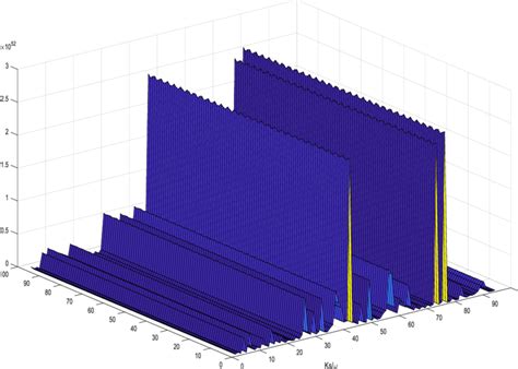 3 D Plot Of Energy Versus Angle And Stress Induced Anisotropy Constant