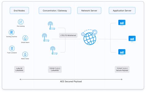 Lorawan Gateway 101 Lorawan Iot Architecture Lorawan Network And More