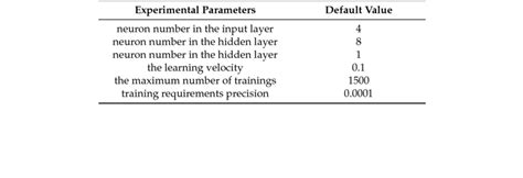 The Experimental Parameters Of Bpnn Download Table