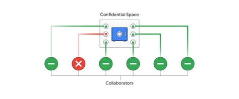 Phil Venables On Linkedin Announcing Confidential Space To Unlock The Value Of Secure Data…