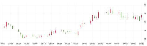 Candlesticks Widths Inconsistent In Different Screen Or Browser
