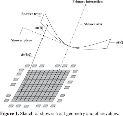 Figure 1 From Multiple Shell Shower Fronts In Eas With Argo Ybj Semantic Scholar