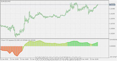 📈 Cci Squeeze Multi Timeframe Indicator Metatrader 5