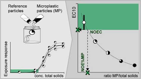 A Serial Dilution Method For Assessment Of Microplastic Toxicity In