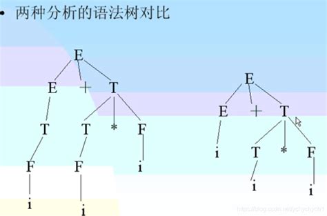 编译原理——自下而上的语法分析方法（算符优先分析法）算法优先分析法 Csdn博客