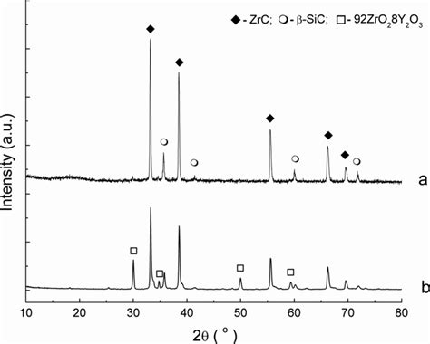 Room Temperature Xrd Patterns Of A Zrc Sic Composite Powder B Sps