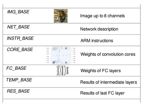 Mnet2fpga A Design Flow For Mapping A Fixed Point Cnn To Zynq Soc Fpga