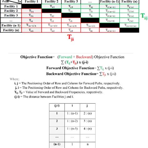 Details Of The Proposed Bi Objective Function Download Scientific Diagram