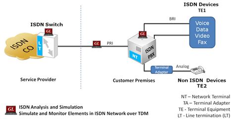 Isdn Network Analysis And Simulation Over Tdm Ip