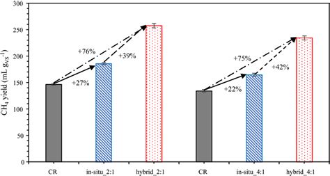 Average Methane Yield Of Control Reactor Cr In Situ Upgrading Download Scientific Diagram