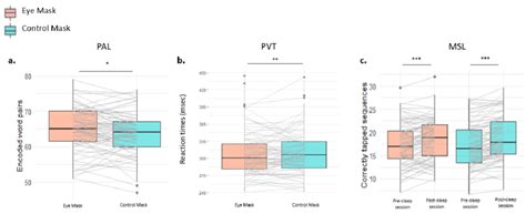Behavioural Results Boxplots For A Learning Performance On The