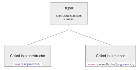 Es6 Inheritance — Additional Features By Ankur Medium