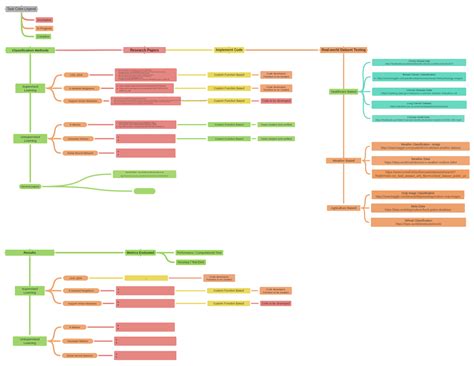 Classification Methods Task Color Legend Results Coggle Diagram