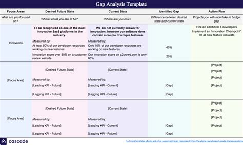 Gap Analysis: Ejemplo y cómo hacerlo