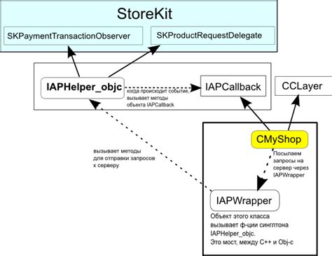 О разном In App Purchase Cocos2d X покупки внутри приложения
