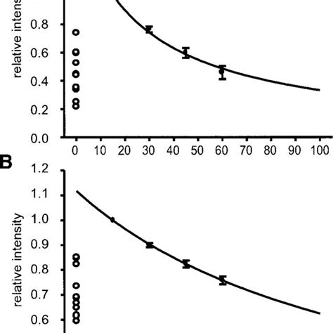 Time Course Of Fluorescence Intensity At The Olfactory Knob Solid