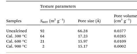 Table 1 From Effect Of Calcination Temperature Induced Structural Modifications On The