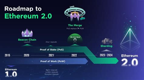 cancun upgrade new opportunities for layer 2 development lollipop
