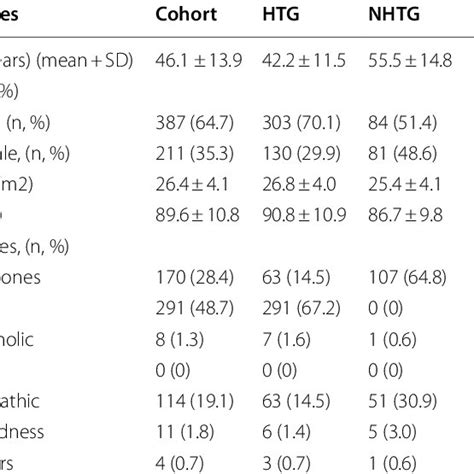 Clinical Features Of The Htg Group And The Nhtg Group Download