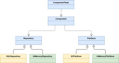 On The Architecture For Unit Testing Software Projects Writing Units