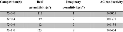 Values Of Real Permittivity Imaginary Permittivity And Ac Conductivity
