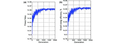 A Variation In Fitness Value With Respect To Generation While