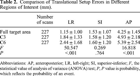 Comparison Of Translational Setup Errors In Different Regions Of